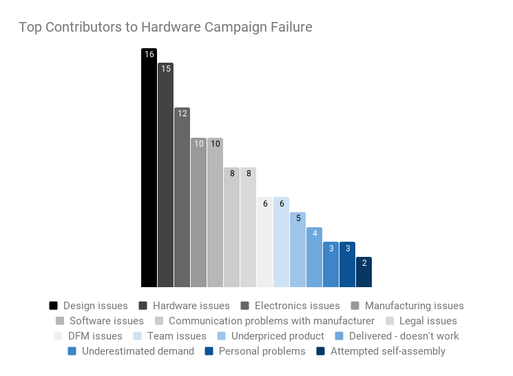 $26 Million lost: Why crowdfunded hardware projects fail - DTU Science Park